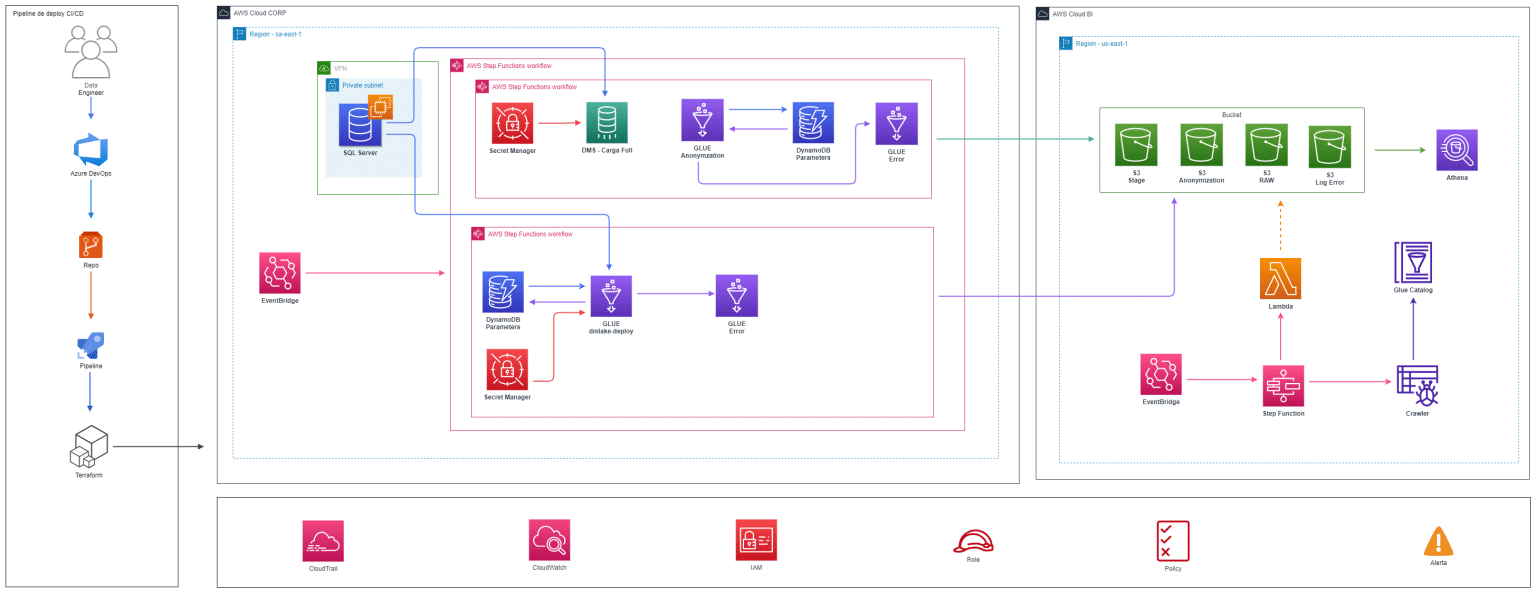 Case DM - Projeto Delta Lake | BRLink